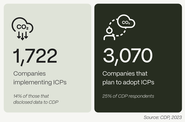 How to use internal carbon pricing to supercharge your climate progress ...