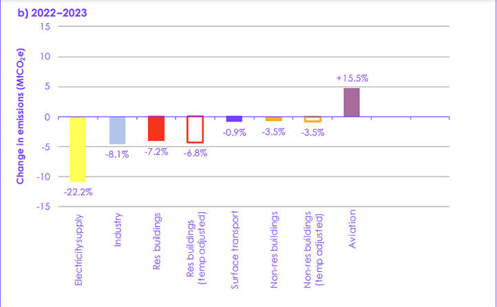 CCC Progress Report: Is any sector on track to meet net-zero? - edie