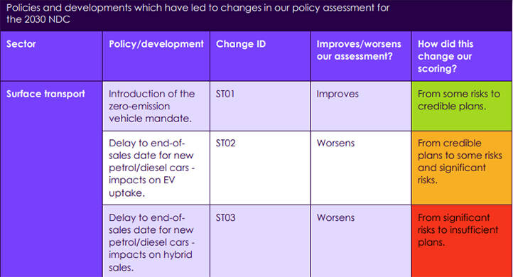 CCC Progress Report: Is any sector on track to meet net-zero? - edie