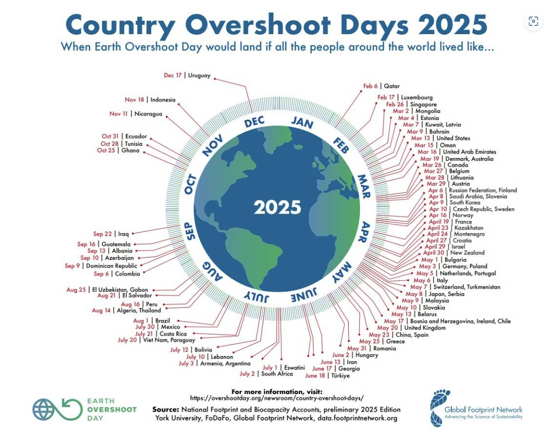 Earth Overshoot Day 2025: Early Ecological Limit Reached