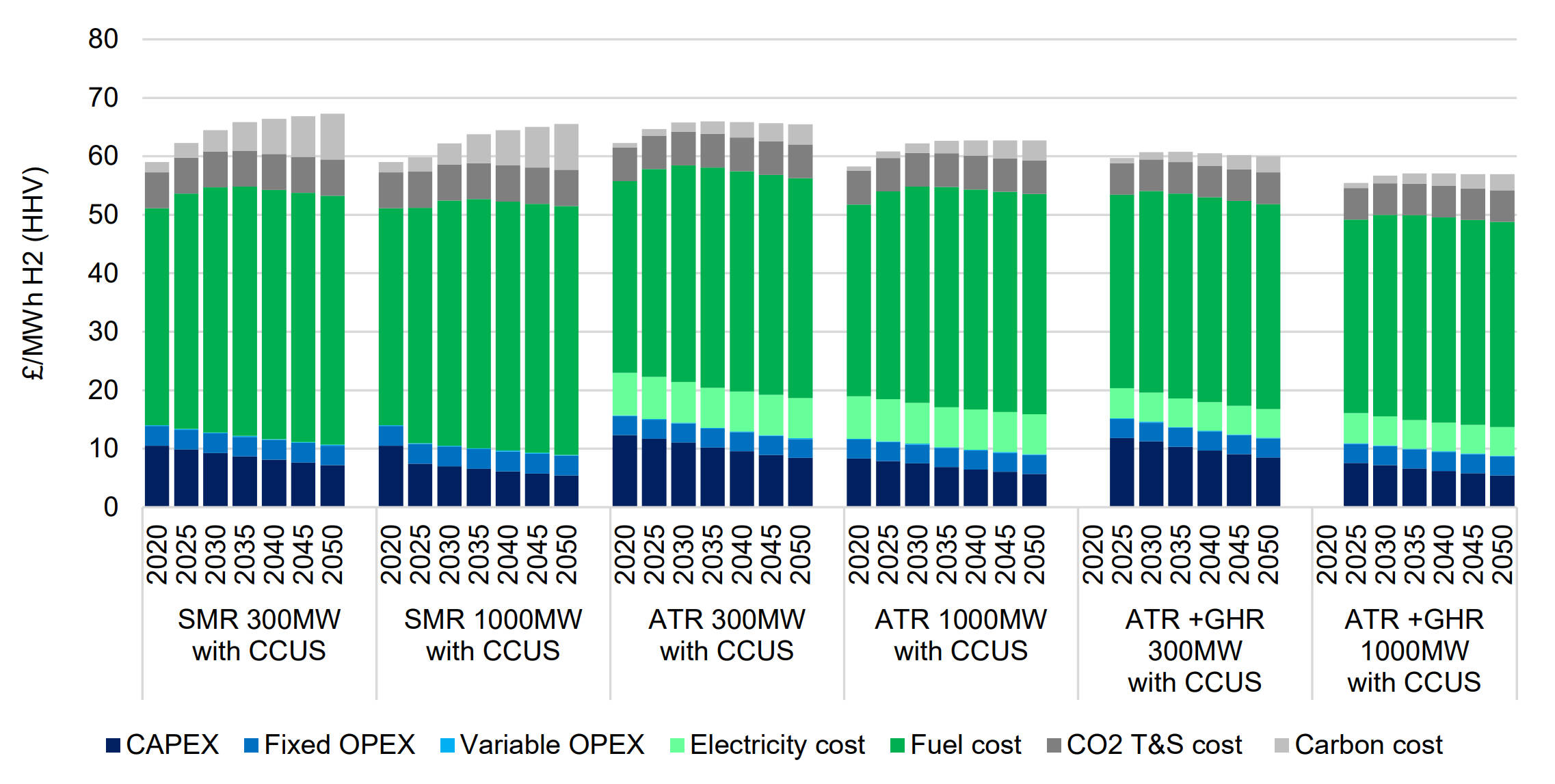 Blue hydrogen is ‘no longer a low-cost solution’ - Utility Week