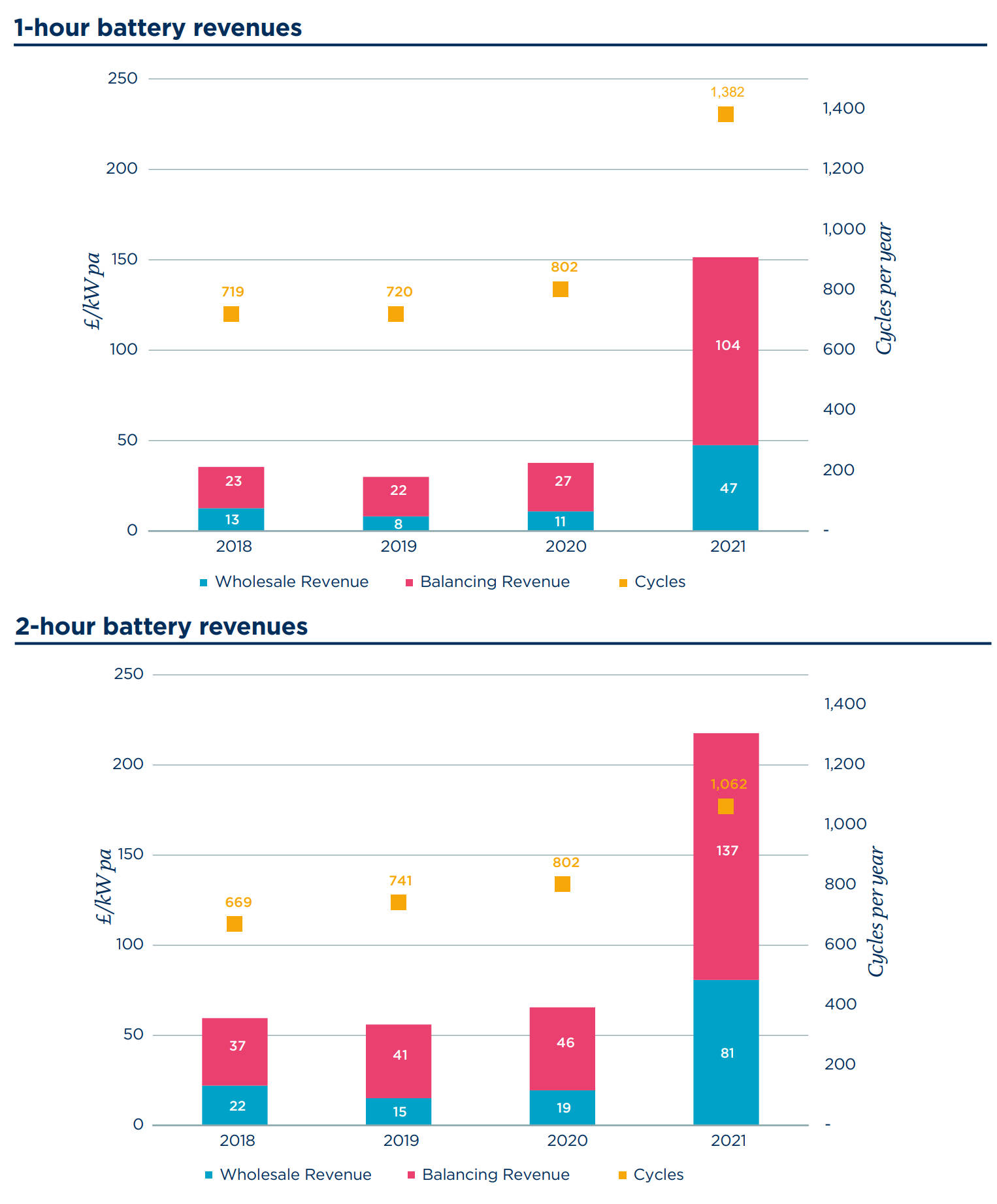 Volatility brings shift towards longer-duration batteries - Utility Week